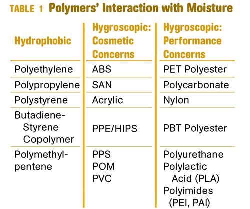Why (and What) You Need to Dry : Plastics Technology