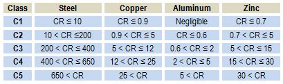 Evaluation of Atmospheric Corrosion on Electroplated Zinc and Zinc ...