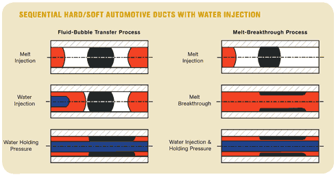 Sequential Hard/Soft Injection Molding with Water Assist | Plastics ...