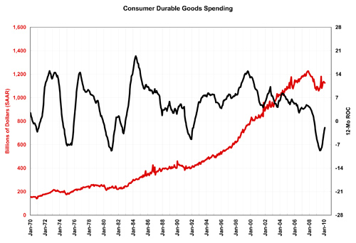 Consumer Durable Goods Spending Up 3.2% in February | Modern Machine Shop