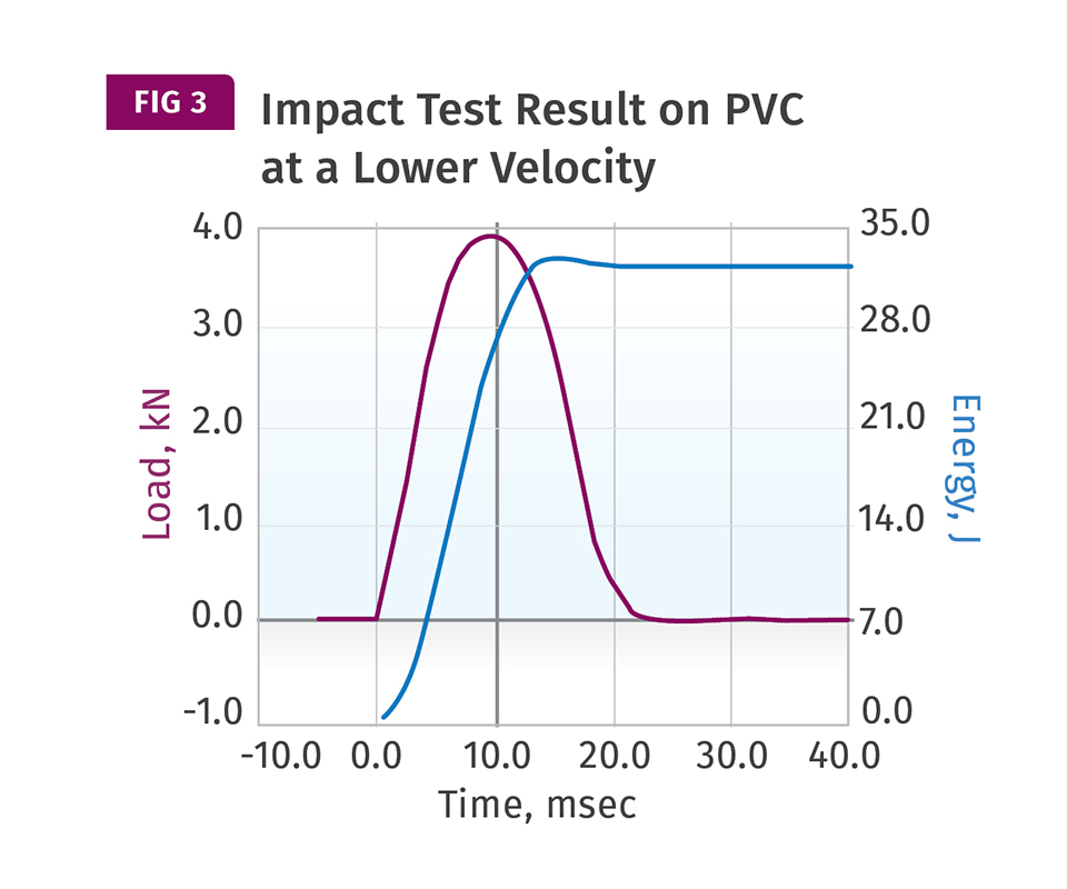 Understanding Strain-Rate Sensitivity In Polymers | Plastics Technology