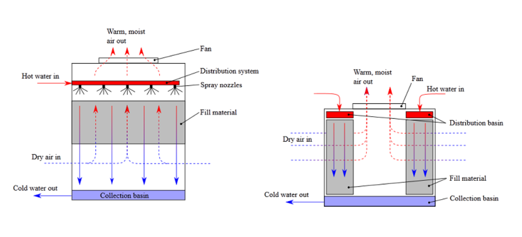 Cooling Towers | Plastics Technology