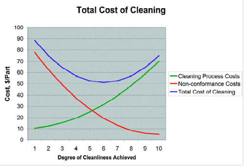 Implementing Alternative Cleaning Technologies | Products Finishing